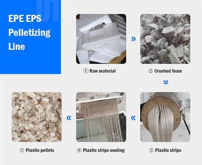 Plastic pellet production solutions - Plastic recycling machine plant