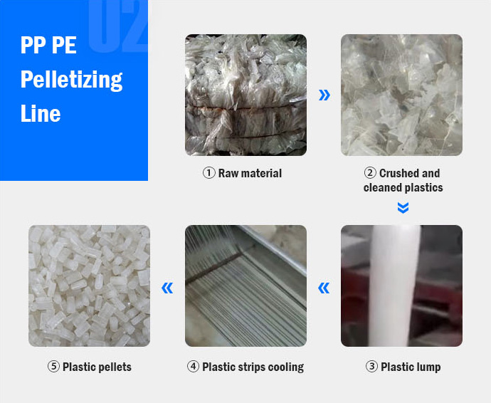 Plastic pellet production solutions - Plastic recycling machine plant
